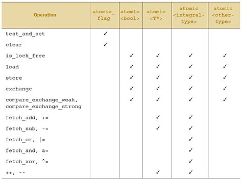 第5章 C内存模型和原子类型操作 · C并发编程实战