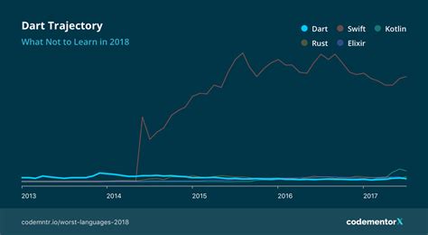 These Are The Worst Programming Languages To Learn In 2018