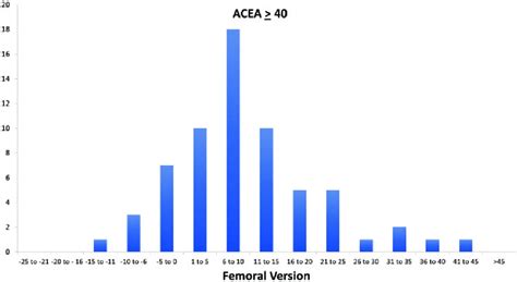 Femoral Version For Patients With Acetabular Over Coverage Acea 40 Download Scientific