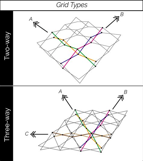 Two Way Grid With Directions A And B And Three Way Grid With Directions Download Scientific