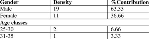 Gender Age Classes Literacy Level And Occupation Of People