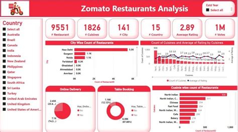 Powerbi Dataanalytics Dashboard Zomato Businessintelligence Shiva Kumar
