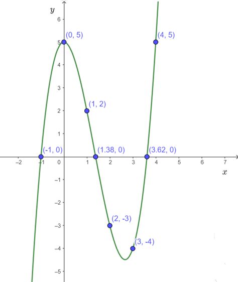 Graph The Function Identify The X Intercepts And The Points Quizlet