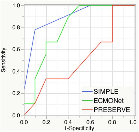 Figure 2 From Simple New Risk Score Model For Adult Cardiac
