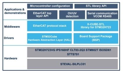 STSW SILPLC Firmware Package For The STEVAL SILPLC01 Featuring