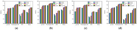 Multiple Band Prioritization Criteria Based Band Selection For Hyperspectral Imagery