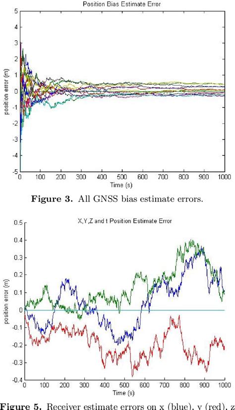 Figure 2 From Optimal Fusion Of Multiple Gnss Signals Against Spoofing Sources Semantic Scholar