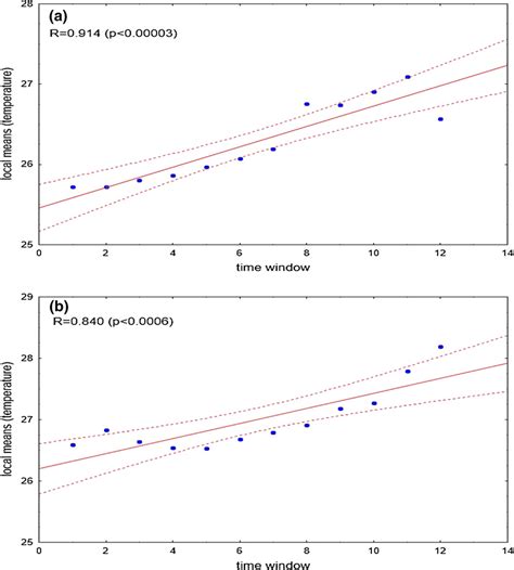 Temperature Increase For Twelve Non Overlapping Ranges A Belem And B Download Scientific
