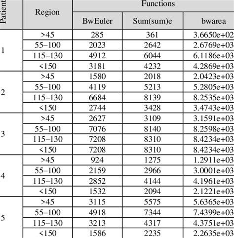 Values Of The Region Analysis Function For Segmented Skin Lesion Areas Download Scientific