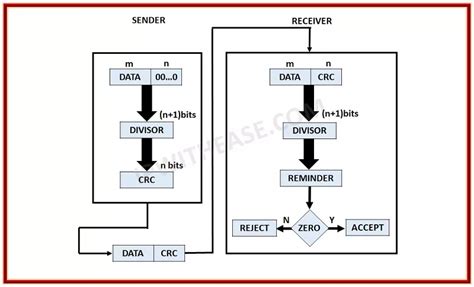 Crc 16 Bit Python Manual Calculation Askpython