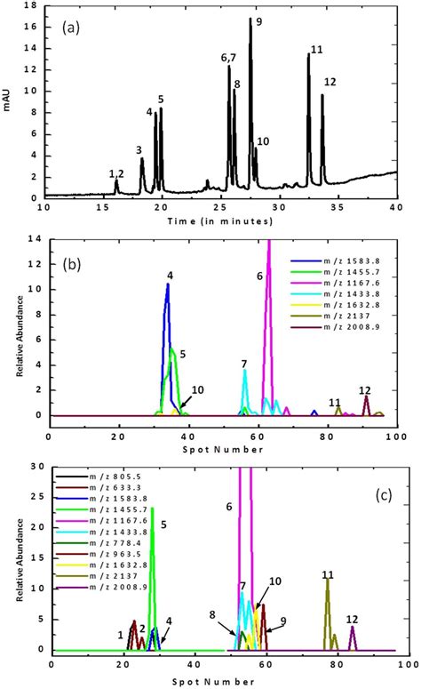Lc Maldi Ms Analysis Of Peptides Generated From Trypsin Digested Download Scientific Diagram