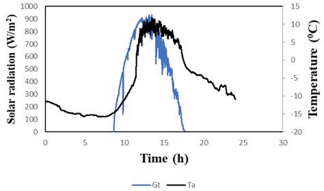 Clear Sky Ambient Temperature And Solar Radiation Download Scientific Diagram