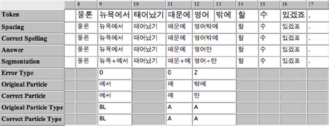 Figure 1 From Developing Learner Corpus Annotation For Korean Particle Errors Semantic Scholar