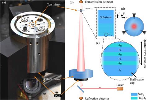 The Levitation Setup A The Vertical Invar Cavity Used In The Download Scientific Diagram