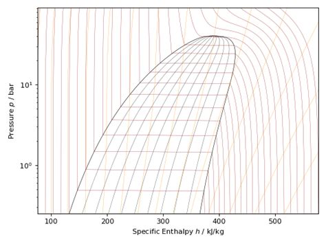 Python Plotting — Coolprop 710 Documentation