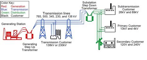 Electrical Power Grid Structure And Working