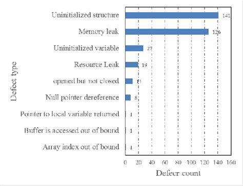 Figure 1 From Fault Tolerant Design Method For Tizen Applications Considering Core And Api