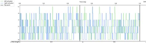 Visualization Of The Spike Count Of The Agents Actuators During Test