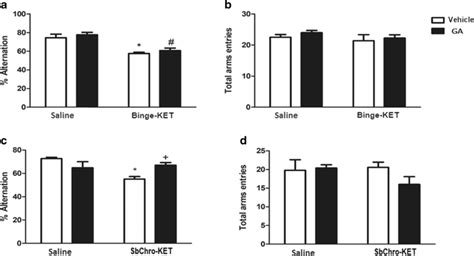 Influence Of Ketamine On Working Memory And Locomotion Measured In The Download Scientific