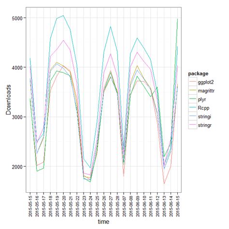Working With The Rstudio Cran Logs R Bloggers