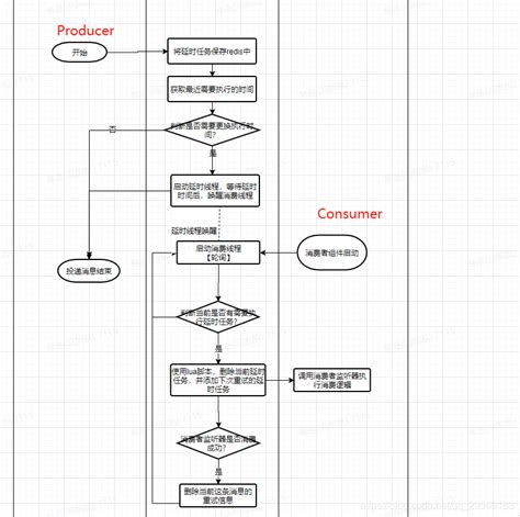 Redis实现延迟队列redis延迟队列 实现 Csdn博客 Redis实现延迟队列redis延迟队列 实现 Csdn博客