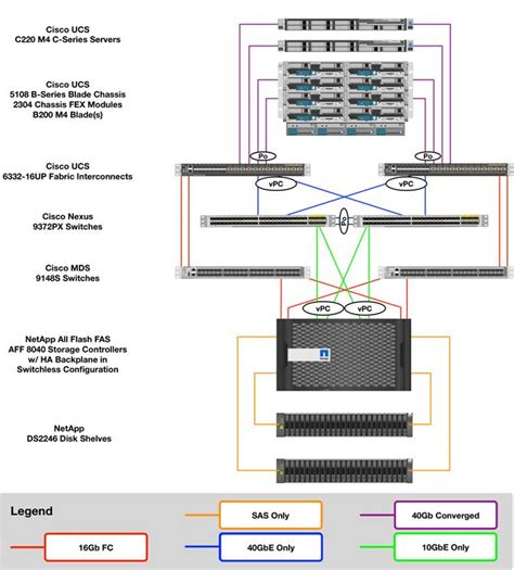 FlexPod Datacenter With VMware VSphere 6 0 And Fibre Channel Design Guide Cisco