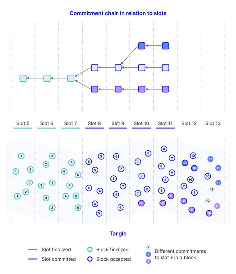 Finality Explained How Nodes Sync The Ledger Iota News