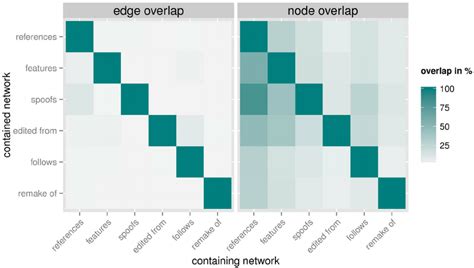 Parallel Edges And Shared Nodes Between The Subnetworks Constructed