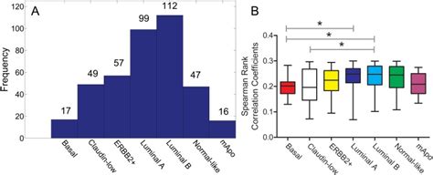 A Distribution Of Samples Based On Highest Correlation Coefficient