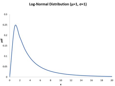 How To Plot A Log Normal Distribution In Excel Online Statistics