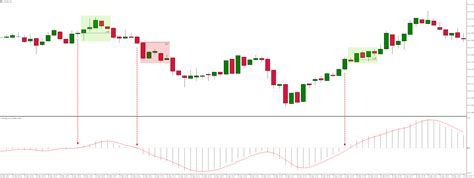 Macd 60sec Strategy For Binary Options