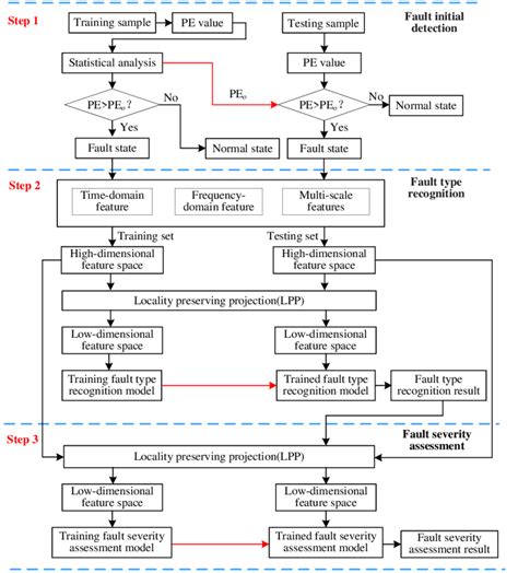 flowchart of the proposed diagnosis scheme download scientific diagram