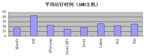 各编译器参数对比 fortran 编译器 fortran coder 程序员聚集地
