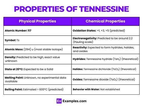 Tennessine Ts Definition Preparation Properties Uses Compounds Reactivity