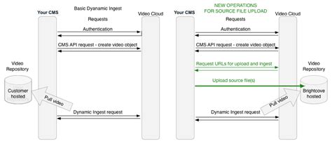 Source File Upload Api For Dynamic Ingest