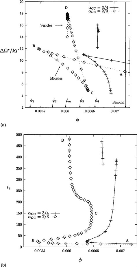 ͑ A ͒ Work Of Formation ⌬⍀ At Different Mole Fractions ␾ For