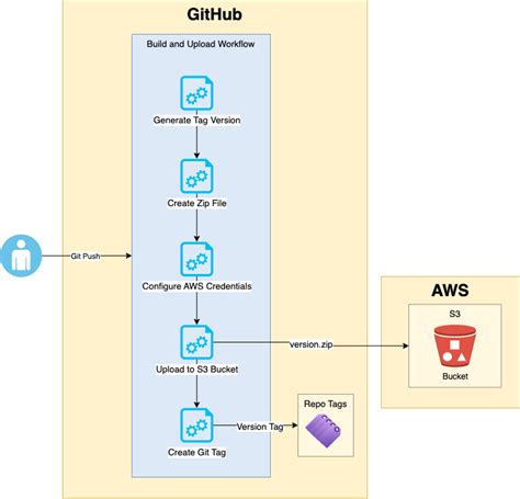 Deploy Aws Lambda Function Using S3 Bucket And Github Actions