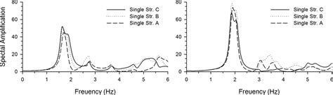 A Comparison Of Spectral Amplifications Of The Sh Wave Left And Sv