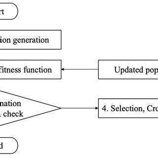 The Overall Process Of The Genetic Algorithm Download Scientific Diagram