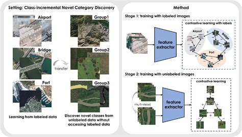 Figure 1 From Class Incremental Novel Category Discovery In Remote Sensing Image Scene