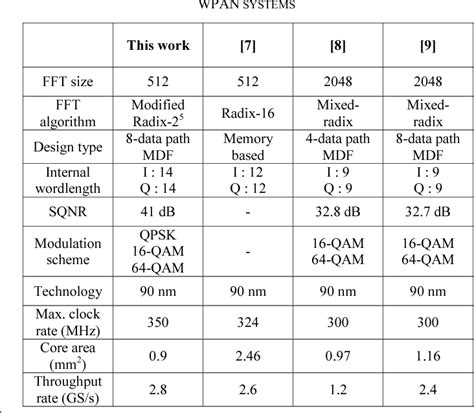 Table Iii From A High Speed Low Complexity Modified Radix 25 Fft Processor For Gigabit Wpan