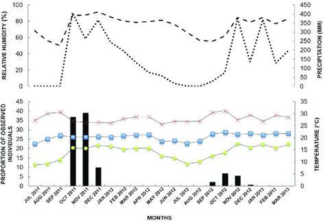 Monthly Climatic Variables From July 2011 And March 2013 Being