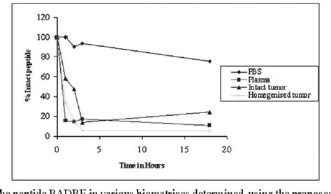 figure 1 from development and validation of reversed phase hplc method for analysis of