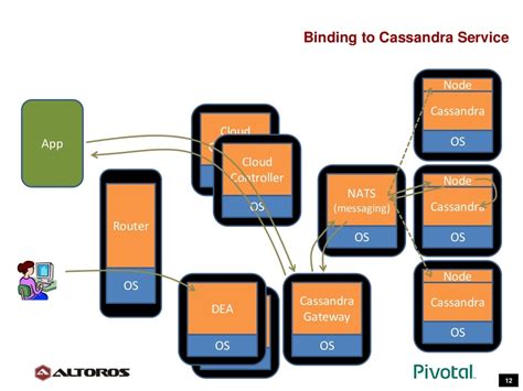 Building Cassandra As A Service With Cloud Foundry Altoros