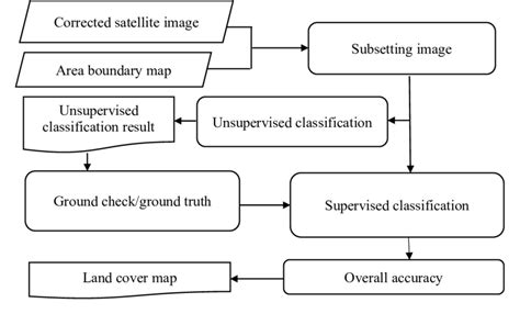 Landsat Satellite Image Analysis Process In Generating Land Cover Download Scientific Diagram