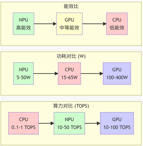 Cpu、gpu 和 Npu：到底谁才是「ai Pc」的主角？ 知乎