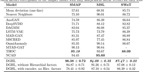 Figure 1 From Deep Generative Model With Hierarchical Latent Factors For Time Series Anomaly