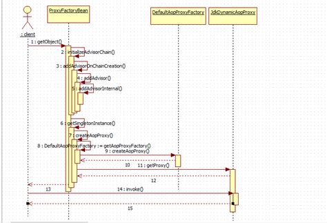 Springframework的proxyfactory和proxyfactorybean实现分析 腾讯云开发者社区 腾讯云