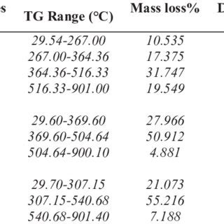 Thermoanalytical Data TGA DTG Download Scientific Diagram