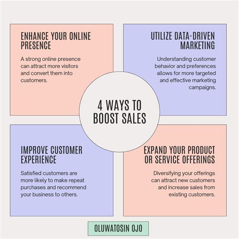 oluwatosin olufemi ojo on linkedin webdesign boostsales clientsuccess digitaltransformation